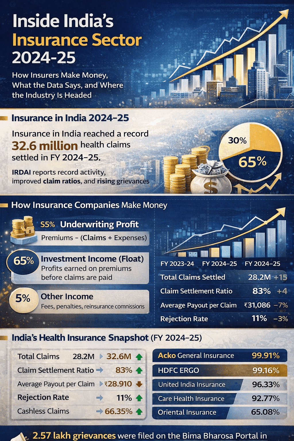 Inside India’s Insurance Sector: How India’s Insurers Profit and Pay in ...